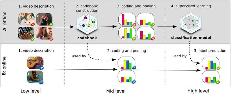 Pornography classification: The hidden clues in video space–time ...